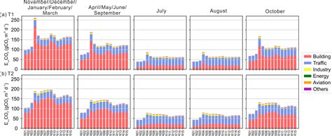 Acp Analysis Of Temporal And Spatial Variability Of Atmospheric Co2