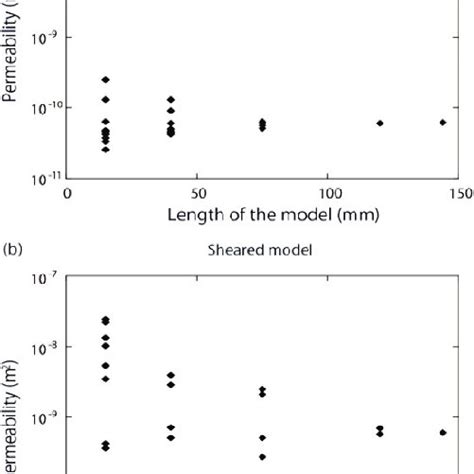 The Relationship Between Permeability And Model Size For Rev