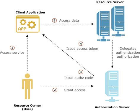 introduction to api gateway oauth 2 0 server