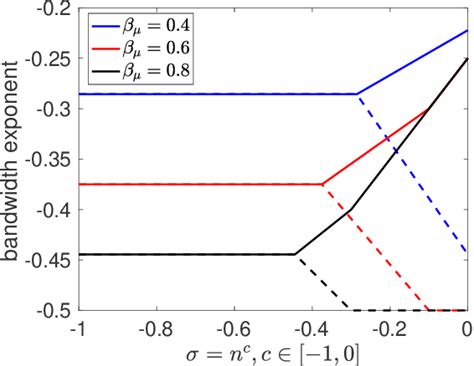 Figure 1 From Minimax Optimal Nonparametric Estimation Of Heterogeneous