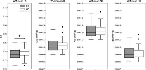 Box And Whiskers Plot Showing The Differences In Terms Of Mean