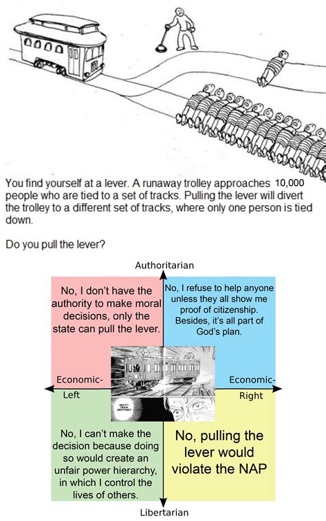 the trolley problem politicalcompassmemes