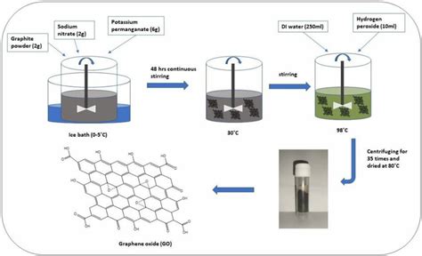 Schematic Representation Of Graphene Oxide Synthesis The Go Can Be