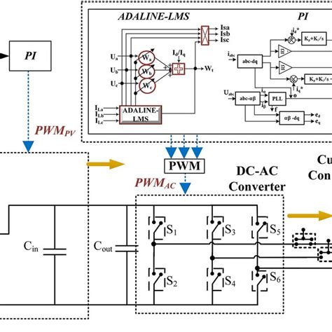 Reduced Sensor Maximum Power Point Tracking Mppt Based Grid Tied