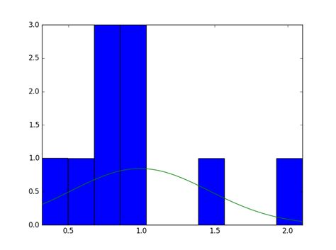 python histogram and gaussian fitting stack overflow