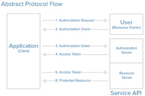 Überblick über Authentifizierungsprotokolle Oauth2 Saml Ldap Radius