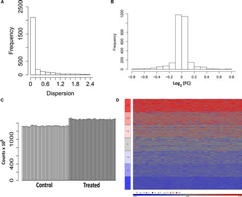 Frontiers Comparison Of Normalization Methods For Analysis Of Tempo