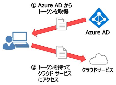 azure adとは？を最初から考えてみる 国井 傑のブログ