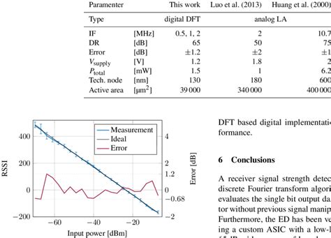 Comparison Of The Proposed Digital Algorithm With Analog Limiting