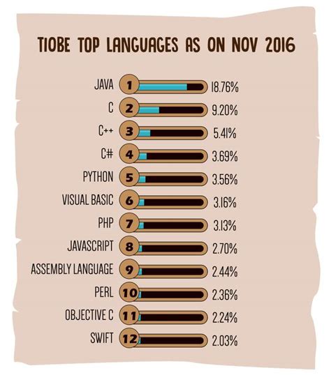 top programming languages that will be most popular in 2017