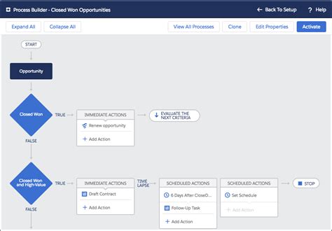 Salesforce Automation Options The Marks Group Small Business