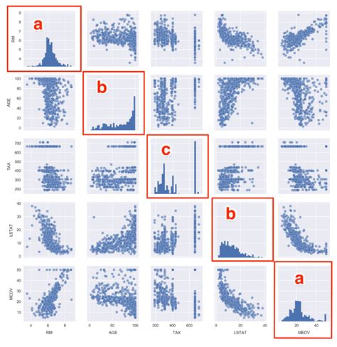 our first analysis the boston housing dataset applied
