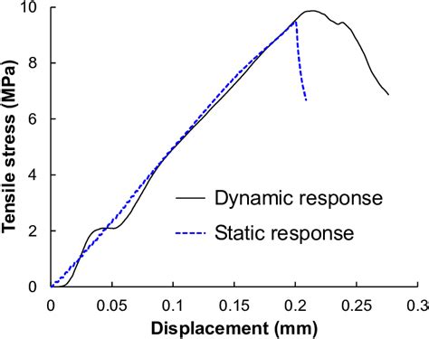 Comparison Between Static And Dynamic Splitting Responses Simulated