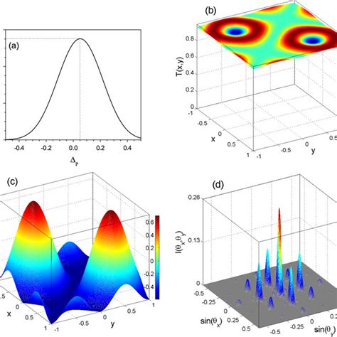 A First Order Diffraction Intensity I Theta {x} {1} Theta