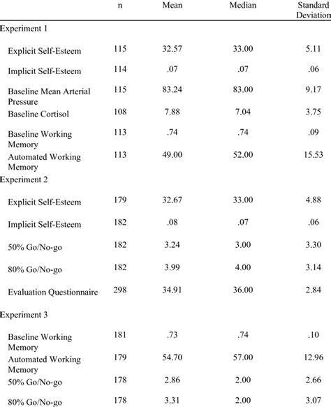 Descriptive Statistics For Variables Of Each Experiment Download Table