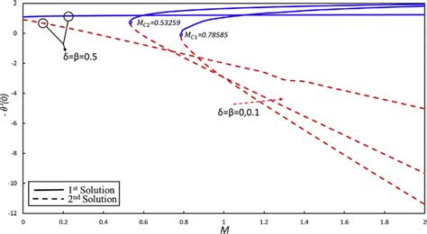 The Profile Of Heat Transfer Rate Àq 0 ð0Þ With Different Values Of M