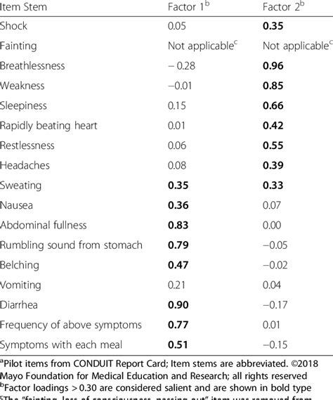 Factor Loadings From Exploratory Factor Analysis With 2 Factors For