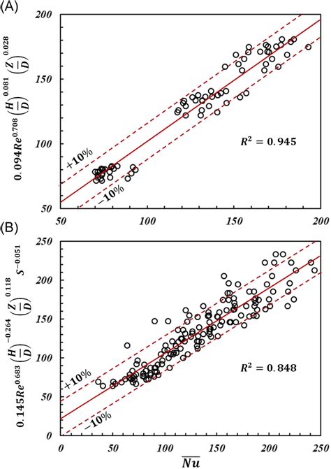 Comparison Between The Numerical Data And The Value From The
