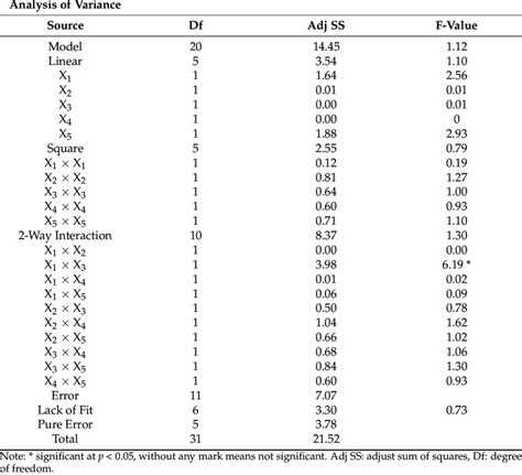 Regression Coefficients And Analysis Of Variance Of The Regression