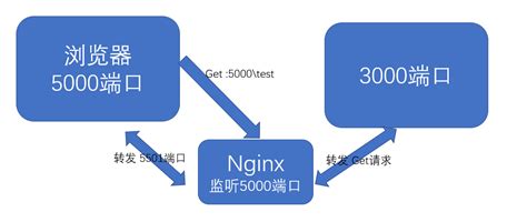 利用nginx设置跨域的方式