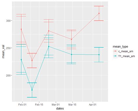 r adding error bars on multiple data series using ggplot