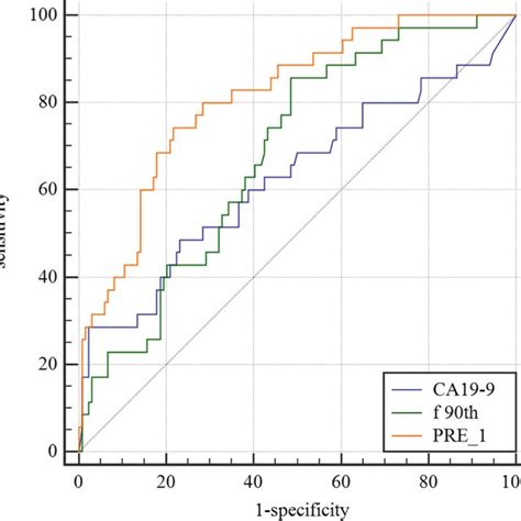 Receiver Operating Characteristic Curves Of F 90th Percentile