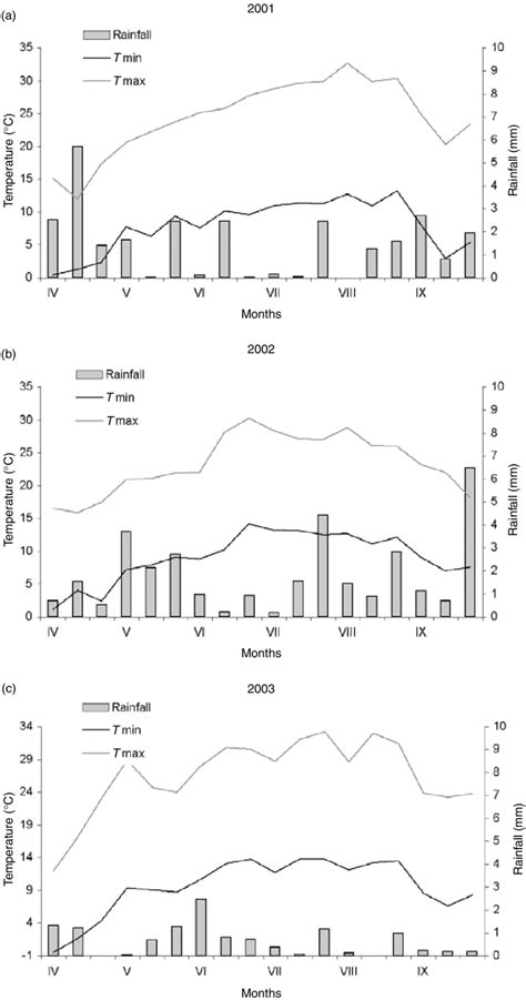 Mean Decadic Minimum And Maximum Temperature Tmin And Tmax And Total