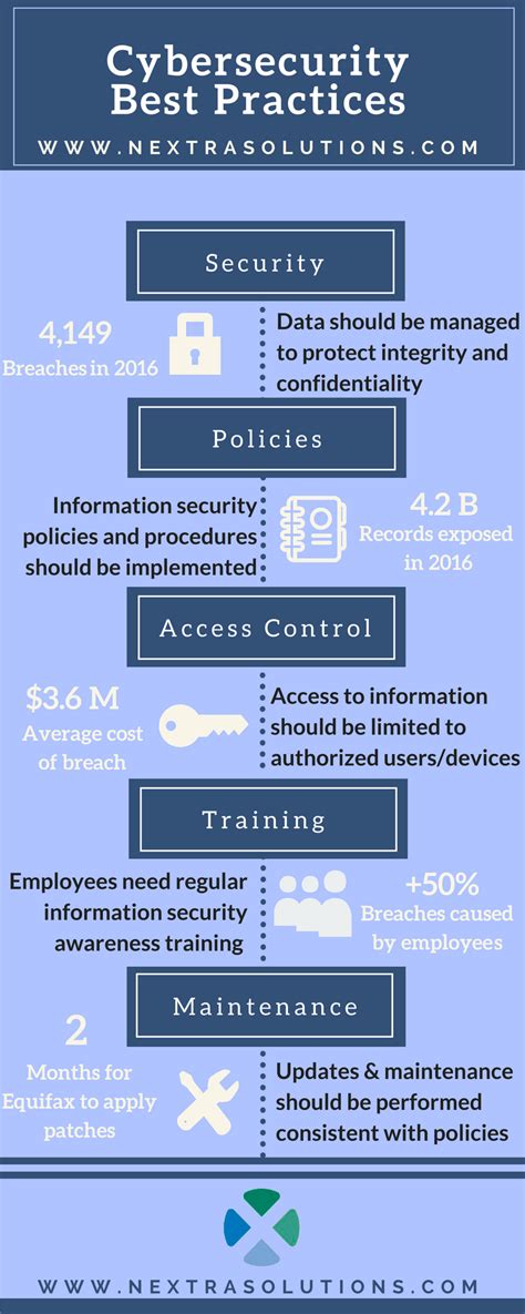 cybersecurity best practices