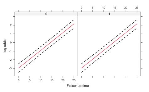 Generalized Linear Mixed Effects Models — Mixed Model • Glmmadaptive