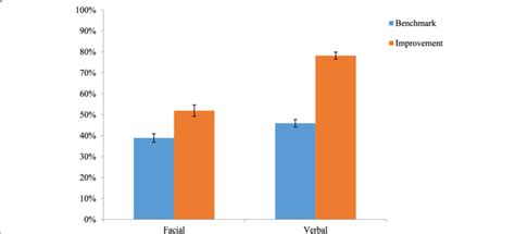 Efficacy Of Training Note Bars Represent Standard Error Of The Mean