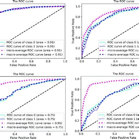 The Loss Acc F1 Score Curve In Four Experimental Classifications