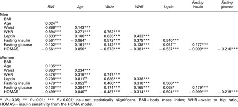 Spearman Correlations Of Anthropometric And Metabolic Variables Used In