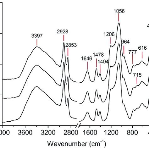 29si Mas Nmr Spectra Of As Synthesized A M 1 B M 2 C M 3 And