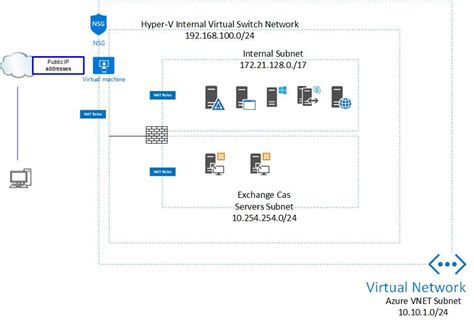 how to build sophos xg firewall at azure hyper v nested vm