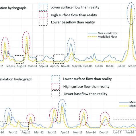 Comparison Of Monthly Streamflow Hydrographs Of The Model Calibration