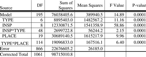Example Anova Table For Repeated Measures Model R 2 77