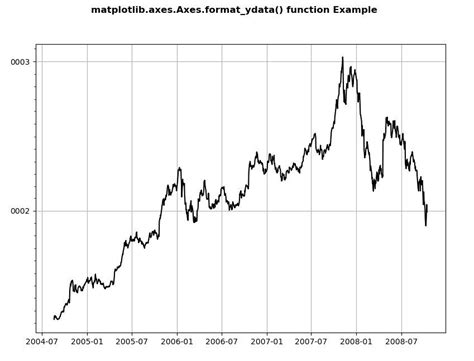 python matplotlib axes axes format ydata 用法及代碼示例 純淨天空