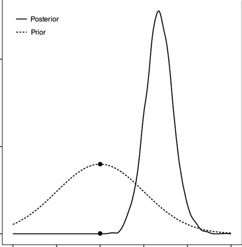 Graphical Depiction Of The Savage Dickey Ratio Test Download