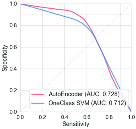 Specificity Vs Sensitivity Curves An Area Under The Curve Auc For