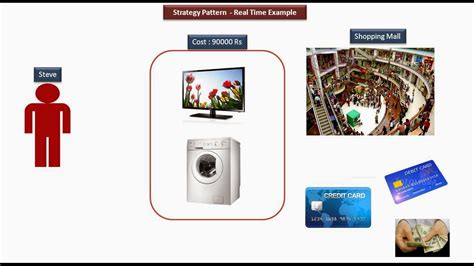 java ee strategy design pattern real time example [payment]