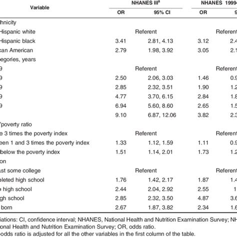 Weighted Logistic Regression Model Showing The Association Between