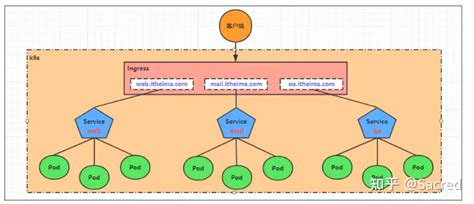 Kubernetes之ingress详解 知乎