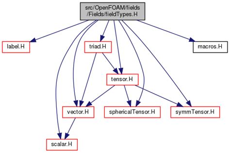 openfoam src openfoam fields fields fieldtypes h file reference