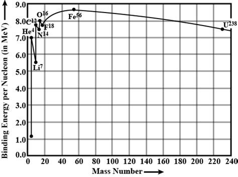 Draw The Graph Showing The Variation Of Binding Energy Per Nucleon With
