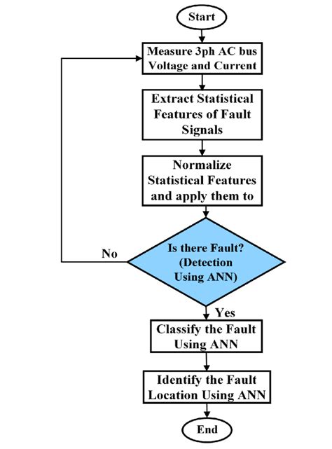 Flowchart For Fault Detection Classification And Location Using Anns