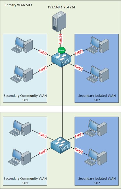 Private Vlan Pvlan On Cisco Catalyst Switch