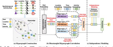Figure 2 From Disenhcn Disentangled Hypergraph Convolutional Networks