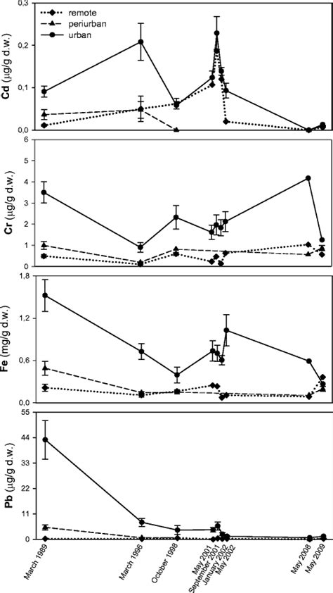 Hm Concentrations Mean Values ± Standard Errors Of The Means Measured