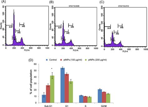 Flow Cytometry Analysis Of Cell Cycle Phase Distribution In Pa 1