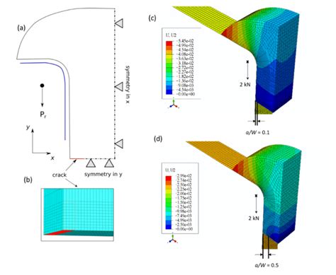 A The Fe Model Boundary Conditions And B The Finite Element Mesh